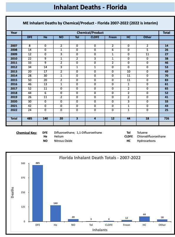 Inhalant Deaths In US – Familes United Against Inhalant Abuse